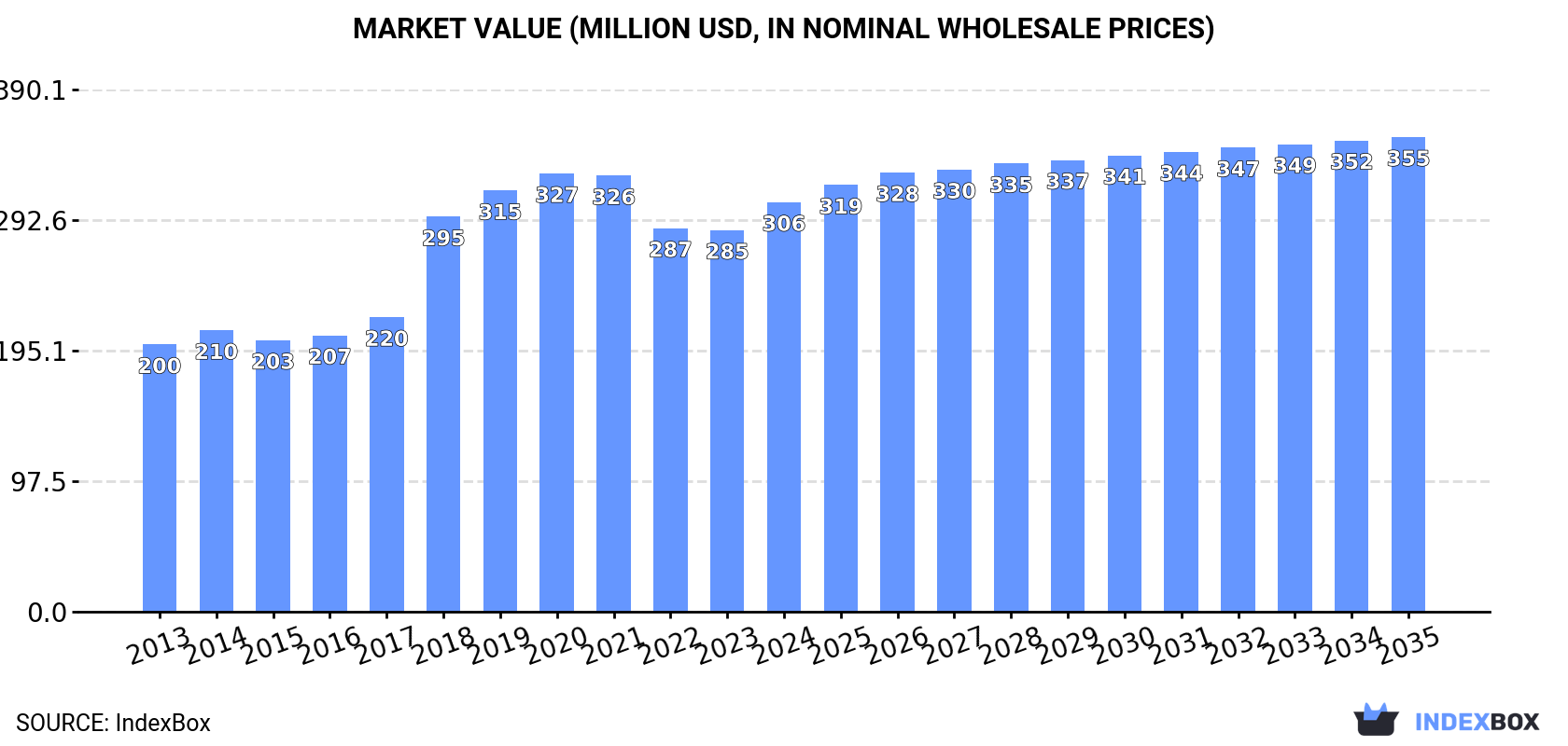Market Value (million USD, nominal wholesale prices)