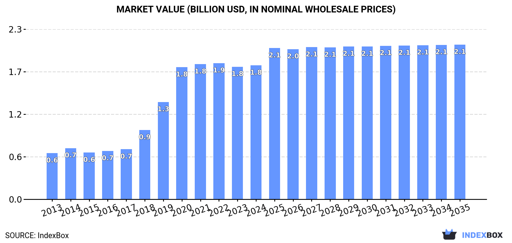 Market Value (billion USD, nominal wholesale prices)