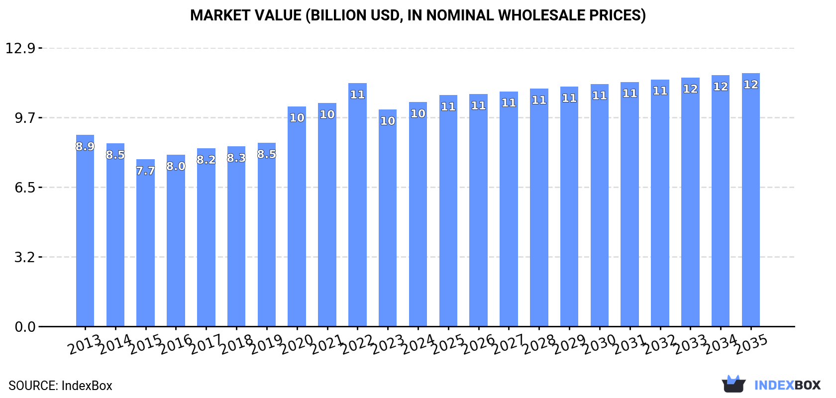 Market Value (billion USD, nominal wholesale prices)