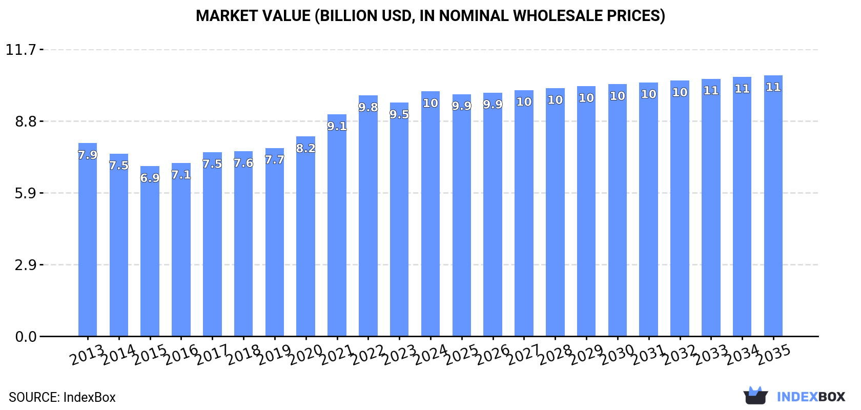 Market Value (billion USD, nominal wholesale prices)