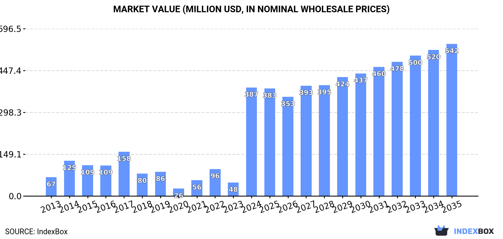 Market Value (million USD, nominal wholesale prices)