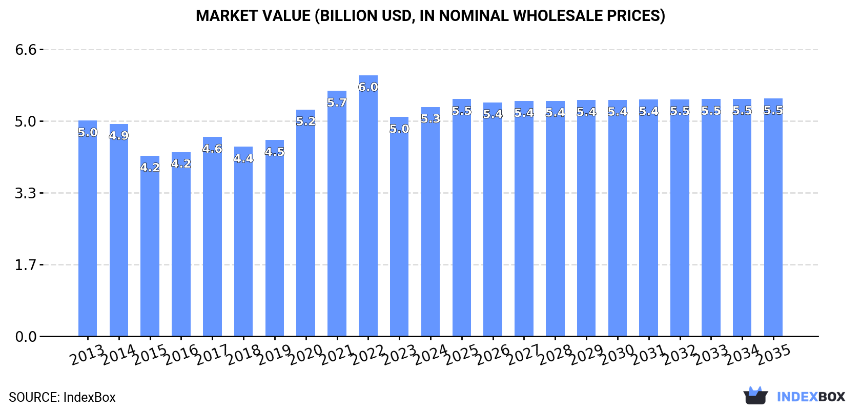 Market Value (billion USD, nominal wholesale prices)