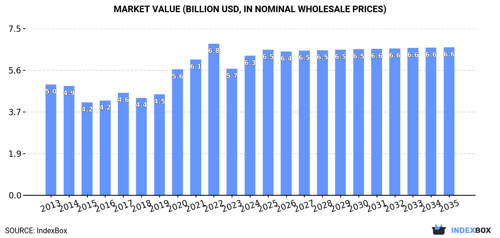 Market Value (billion USD, nominal wholesale prices)