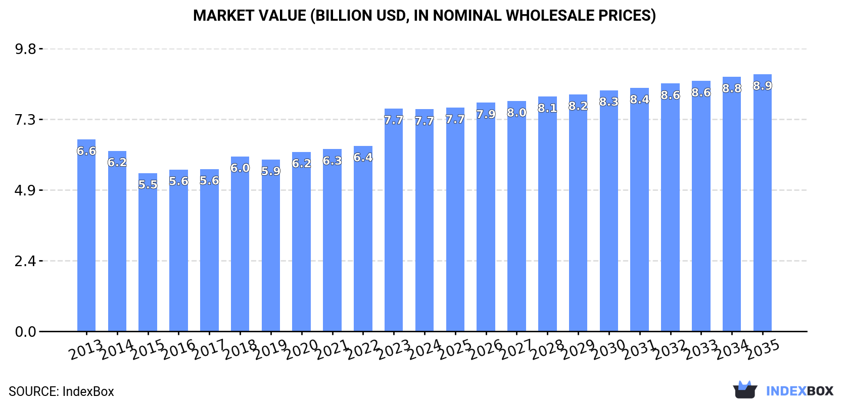 Market Value (billion USD, nominal wholesale prices)