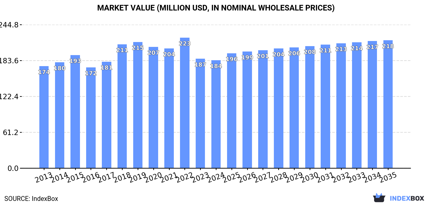 Market Value (million USD, nominal wholesale prices)