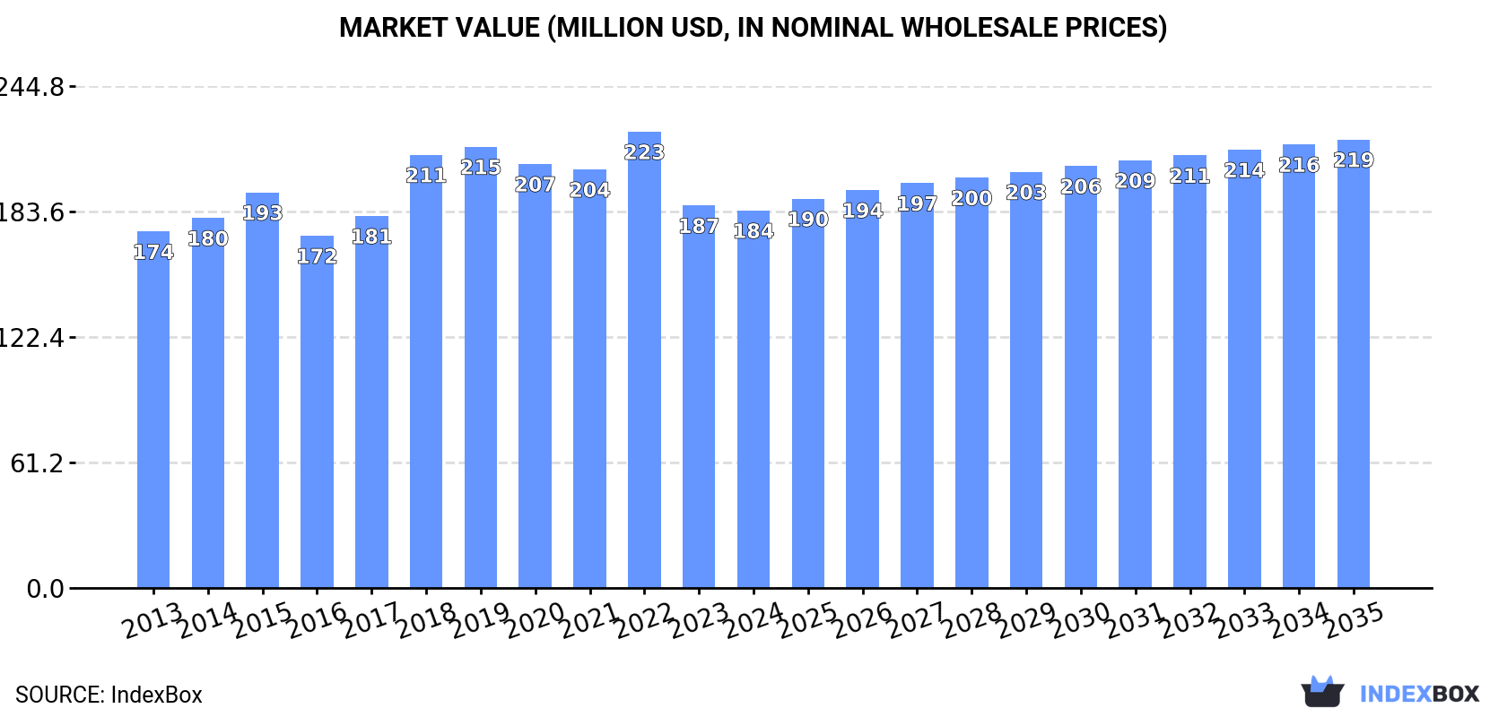 Market Value (million USD, nominal wholesale prices)