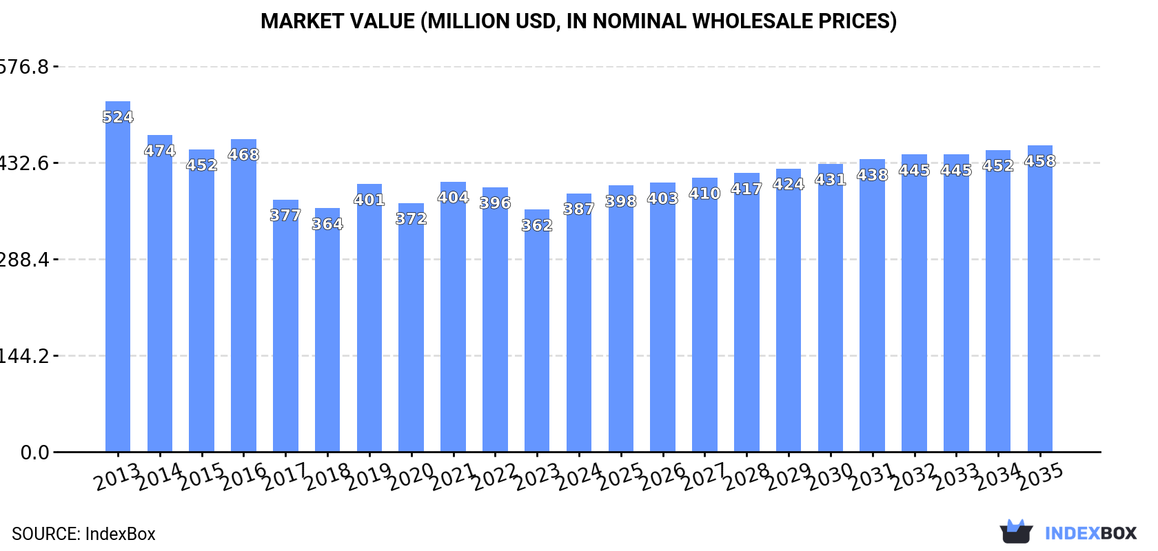 Market Value (million USD, nominal wholesale prices)