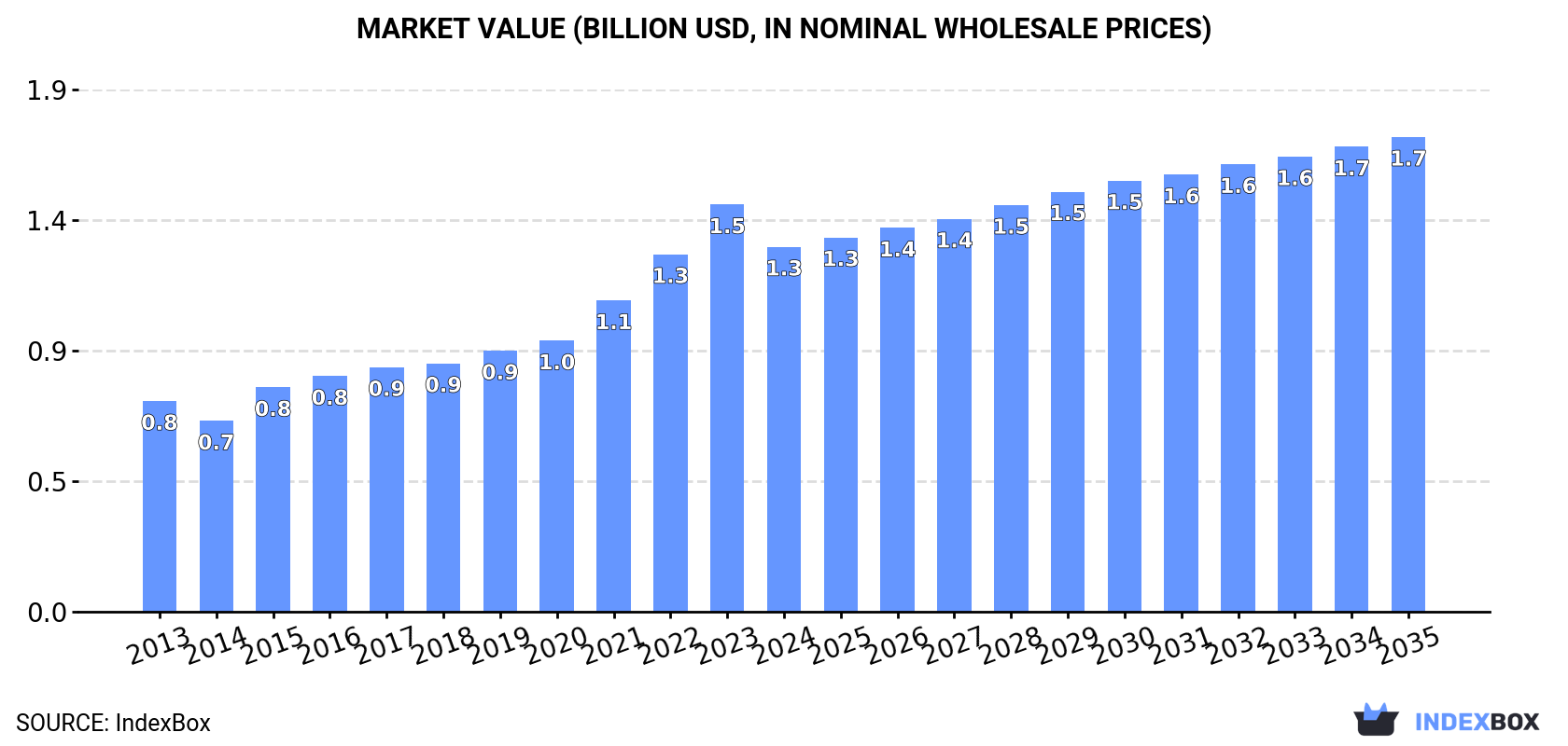Market Value (billion USD, nominal wholesale prices)