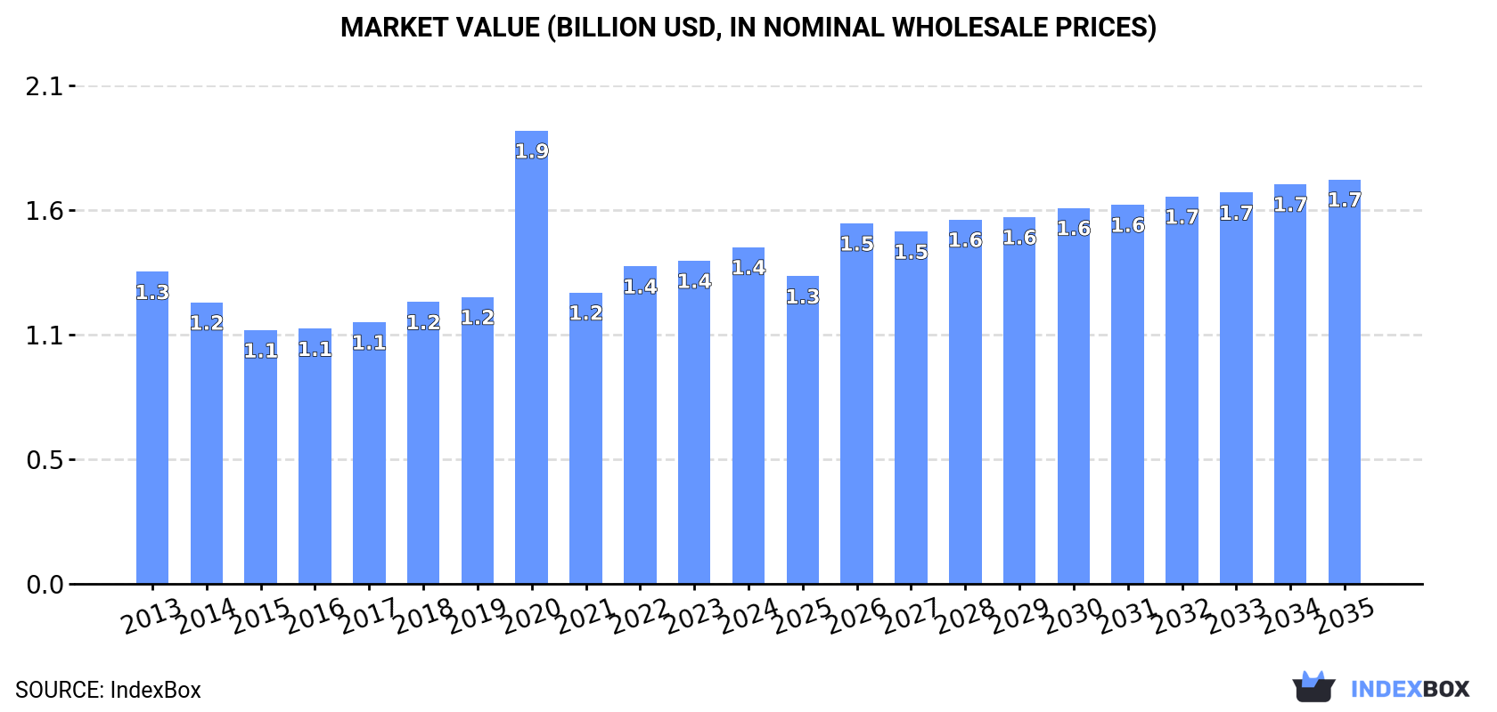 Market Value (billion USD, nominal wholesale prices)