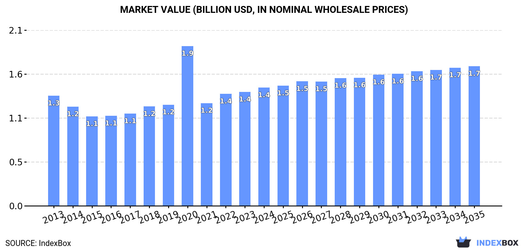 Market Value (billion USD, nominal wholesale prices)
