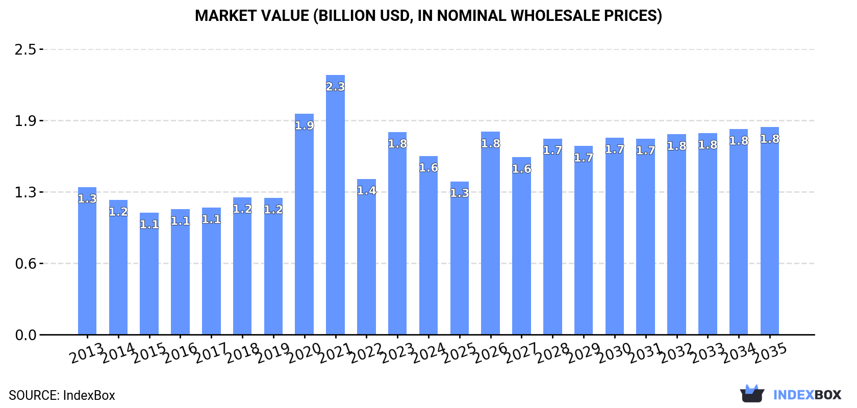 Market Value (billion USD, nominal wholesale prices)
