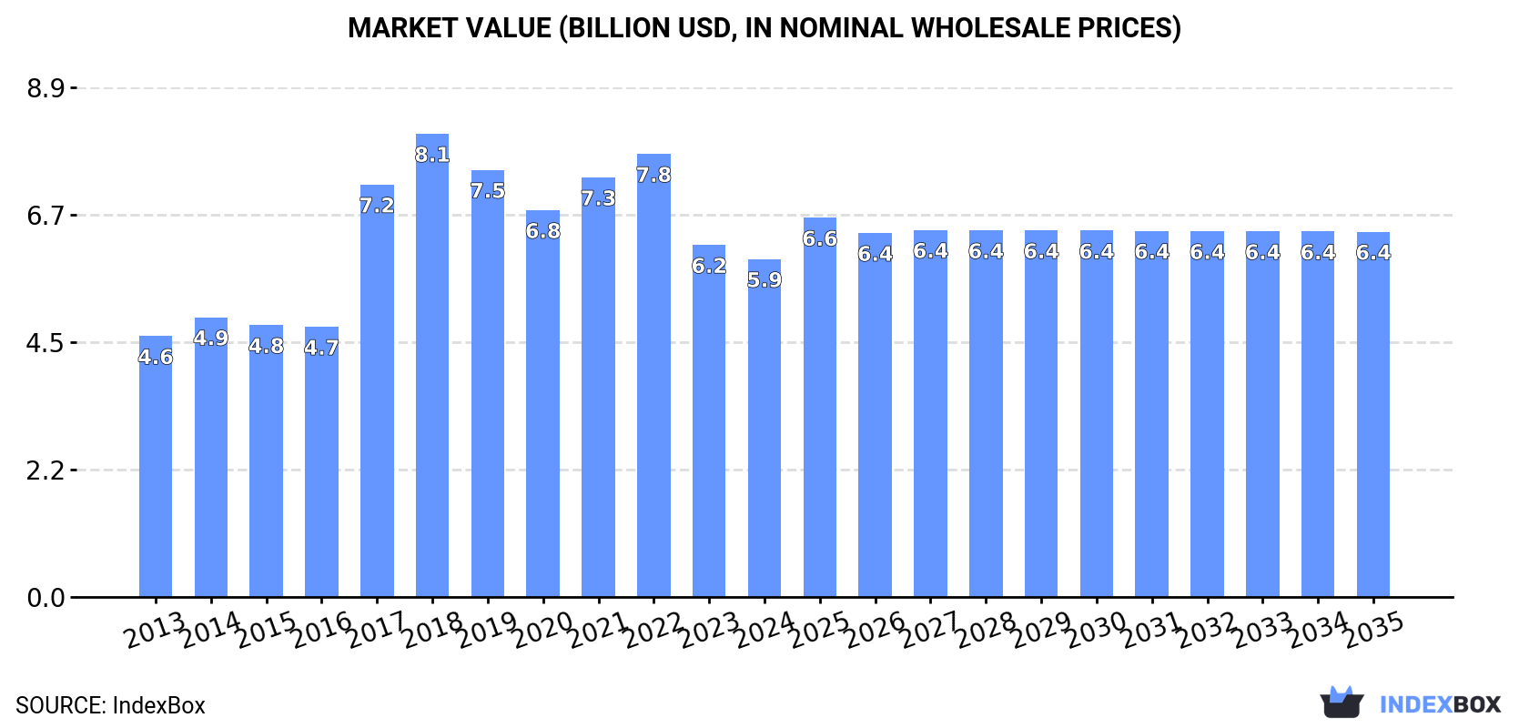 Market Value (billion USD, nominal wholesale prices)