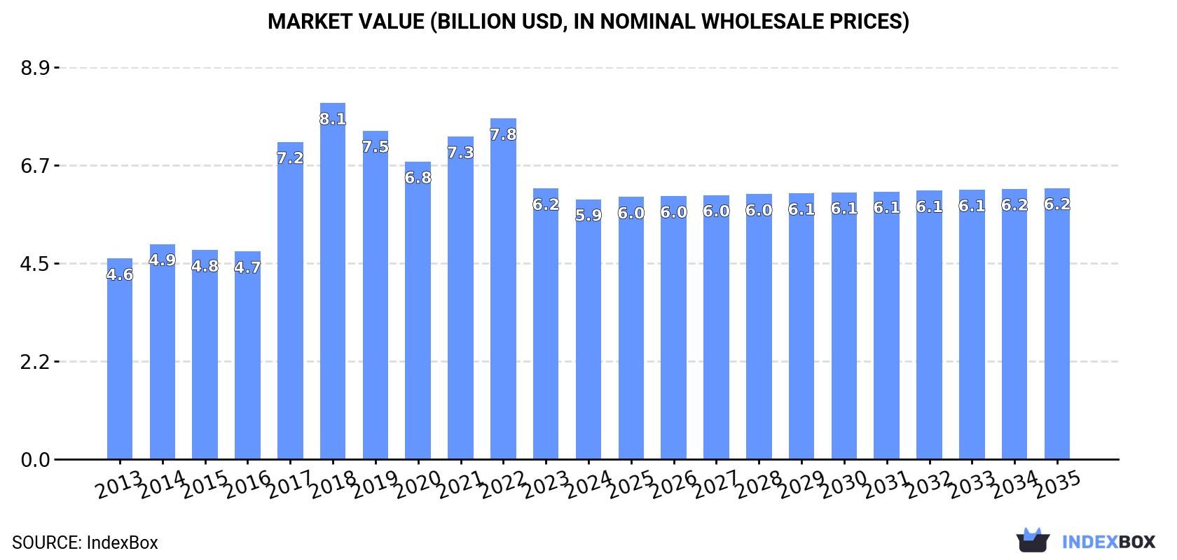 Market Value (billion USD, nominal wholesale prices)