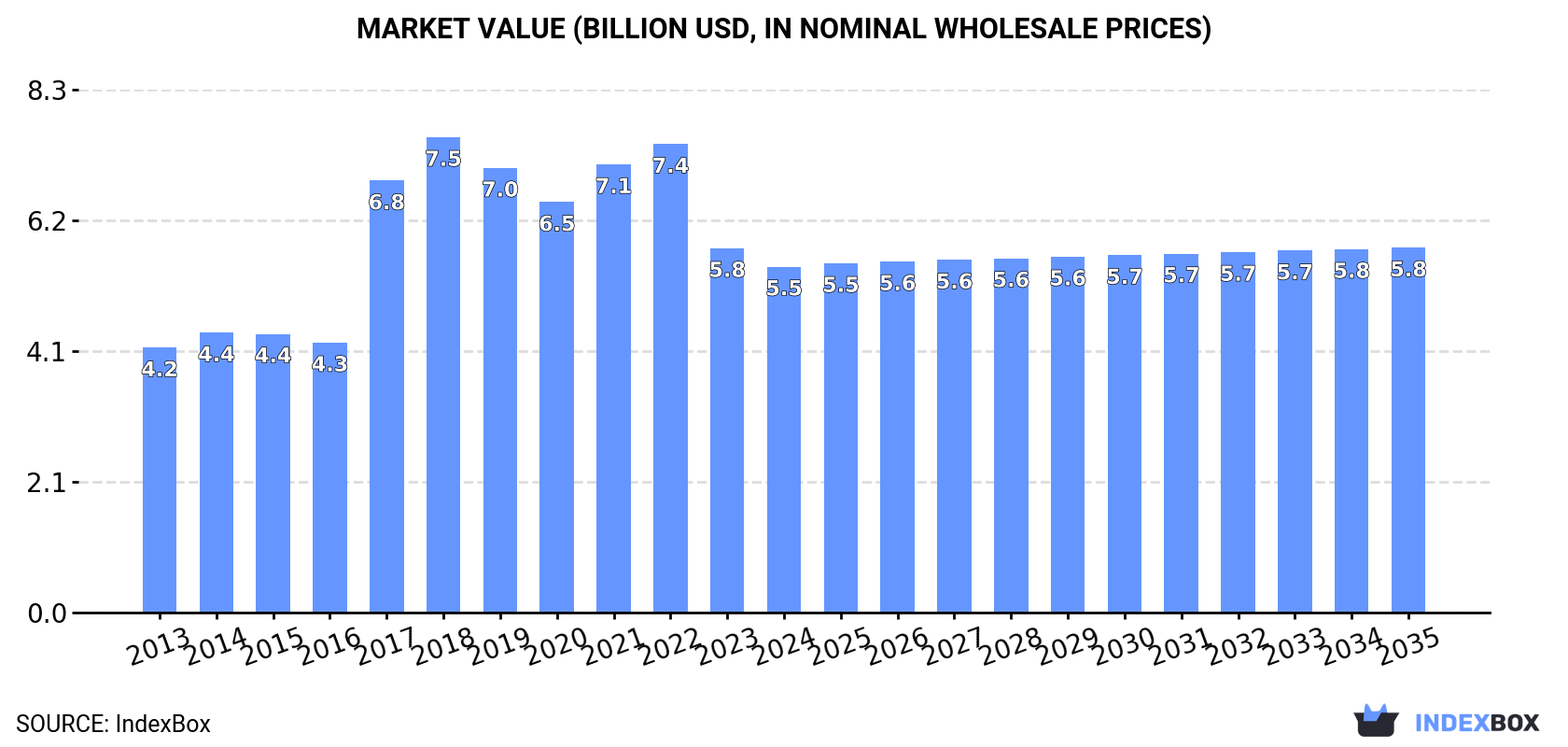Market Value (billion USD, nominal wholesale prices)
