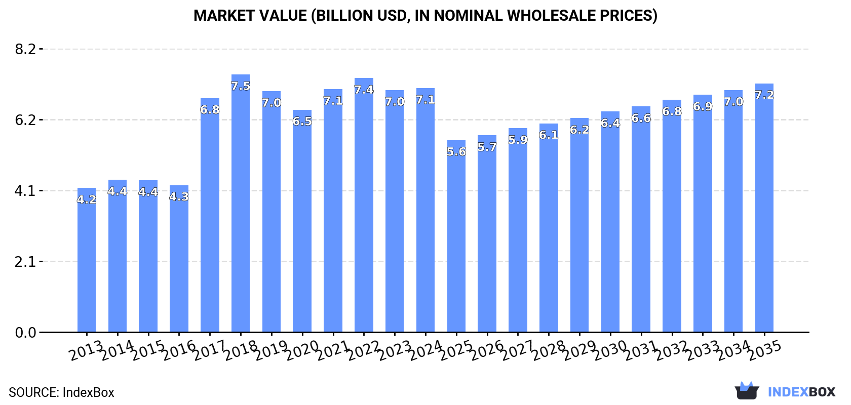 Market Value (billion USD, nominal wholesale prices)
