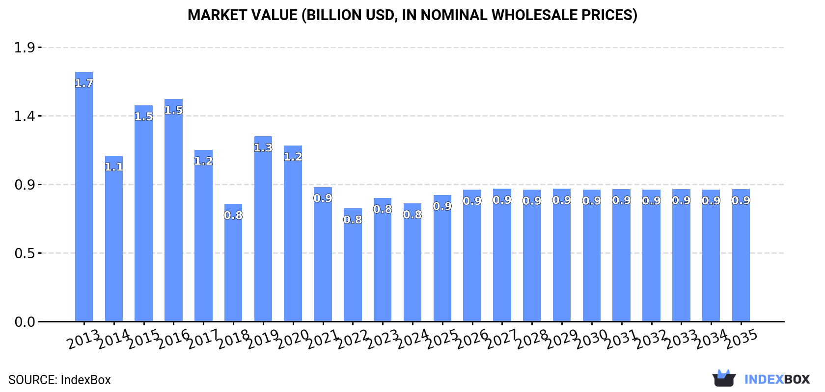 Market Value (billion USD, nominal wholesale prices)