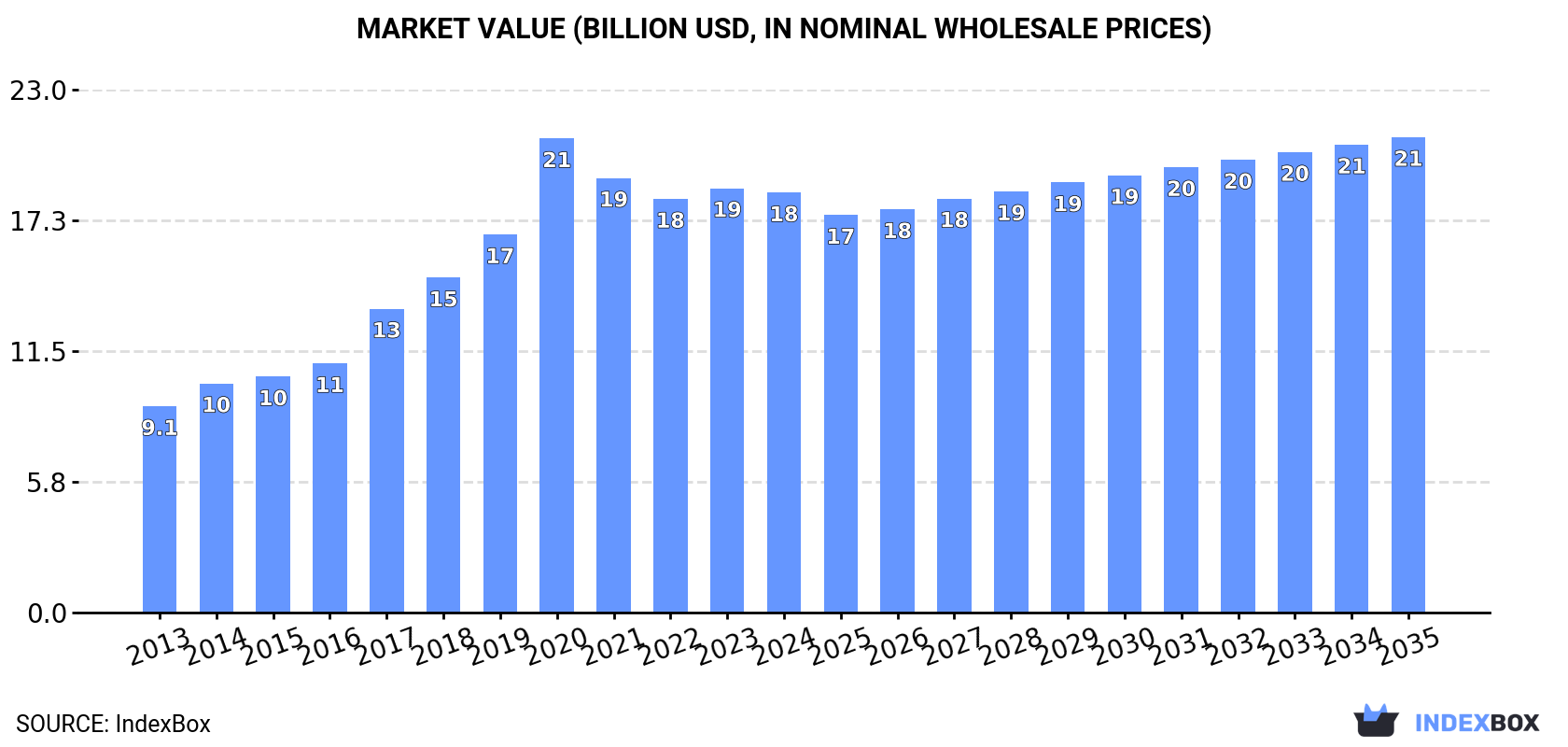 Market Value (billion USD, nominal wholesale prices)