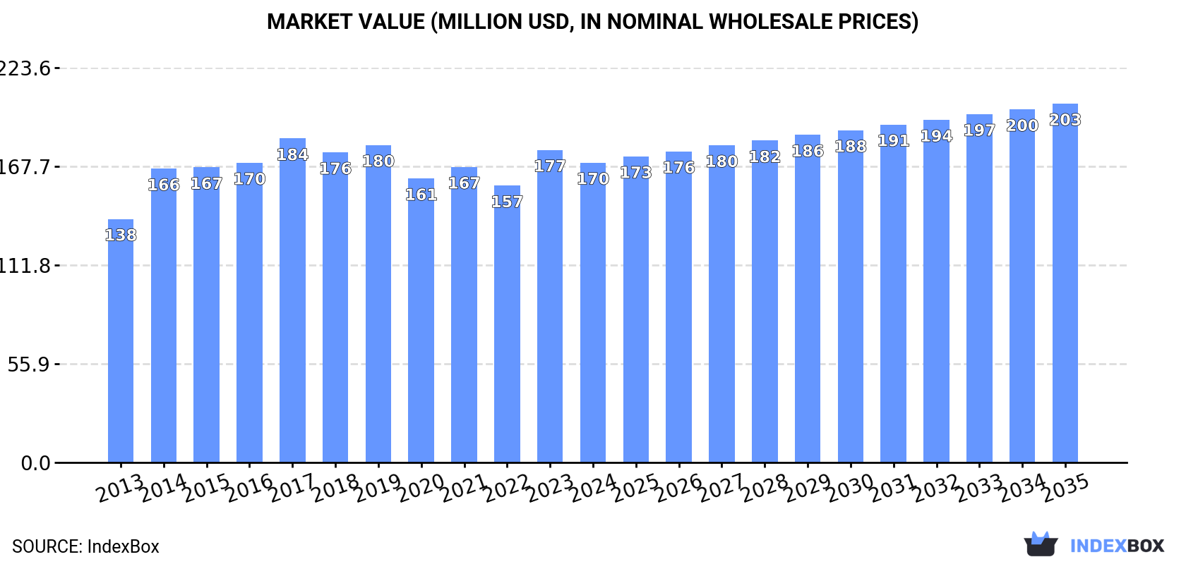 Market Value (million USD, nominal wholesale prices)