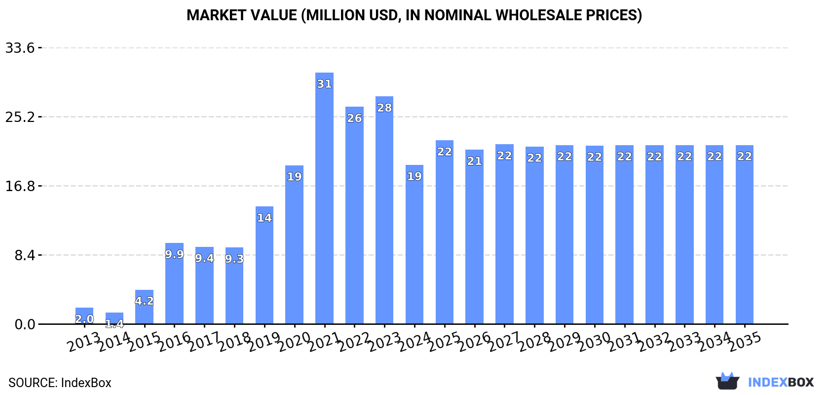 Market Value (million USD, nominal wholesale prices)