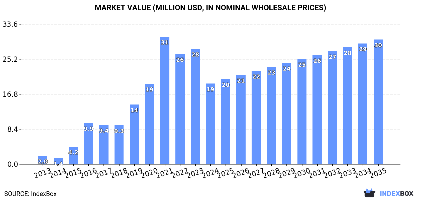 Market Value (million USD, nominal wholesale prices)