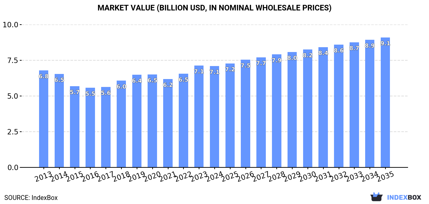 Market Value (billion USD, nominal wholesale prices)