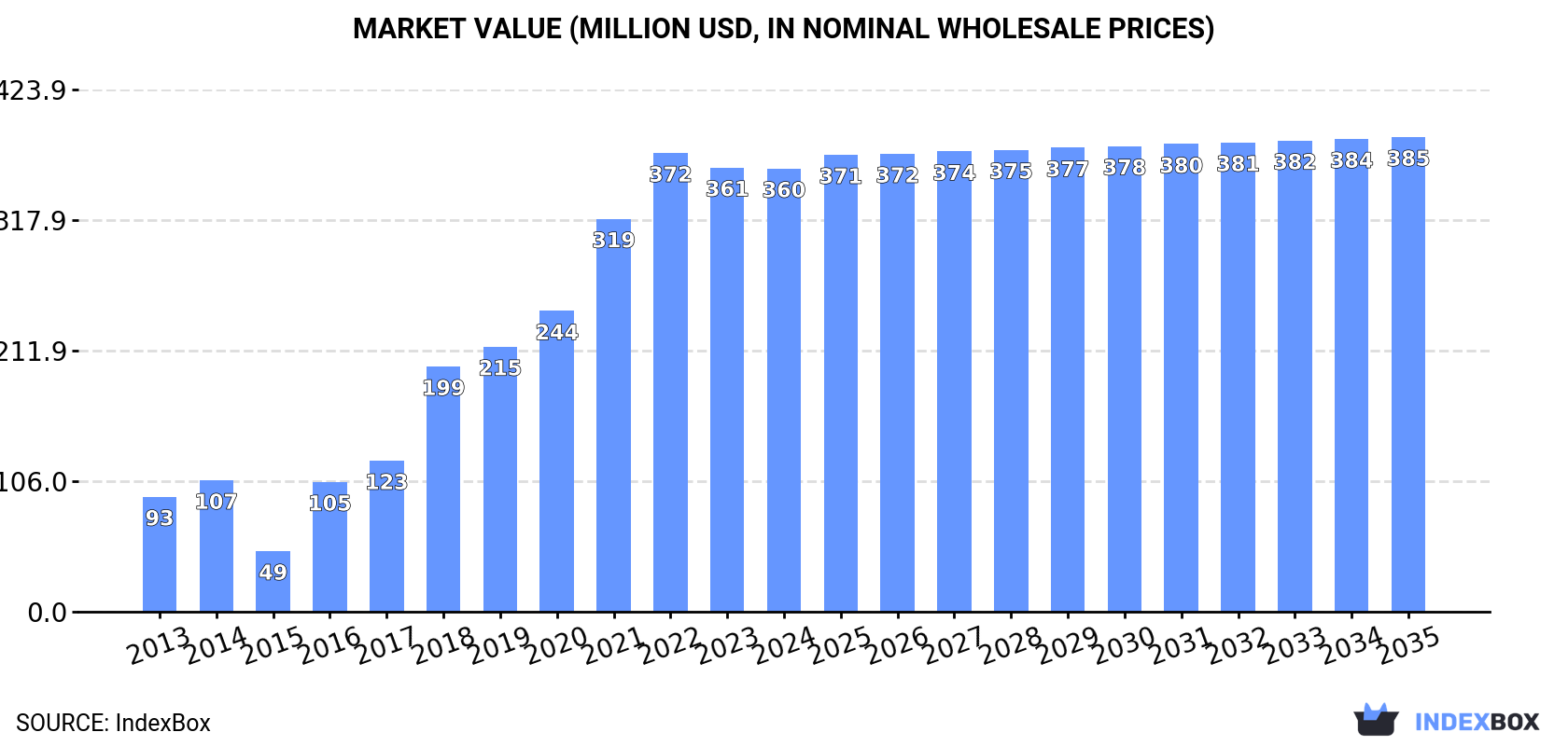 Market Value (million USD, nominal wholesale prices)