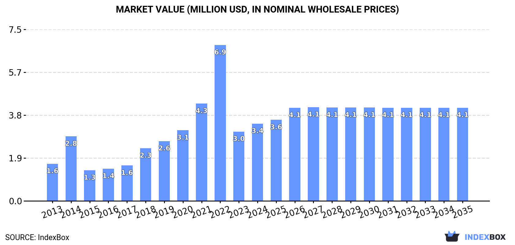 Market Value (million USD, nominal wholesale prices)