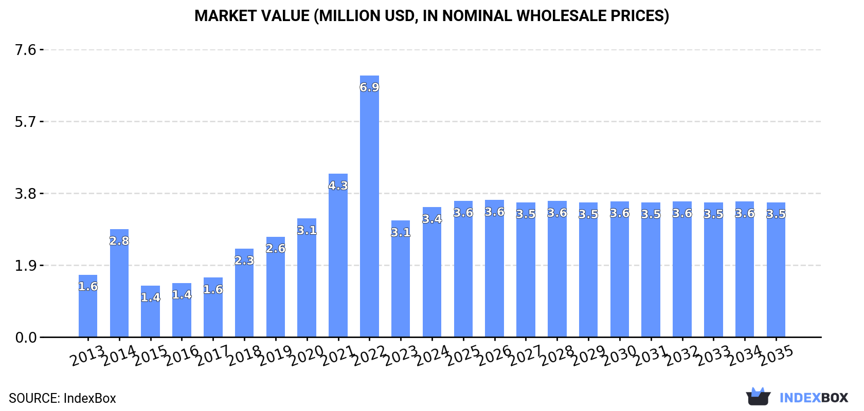 Market Value (million USD, nominal wholesale prices)