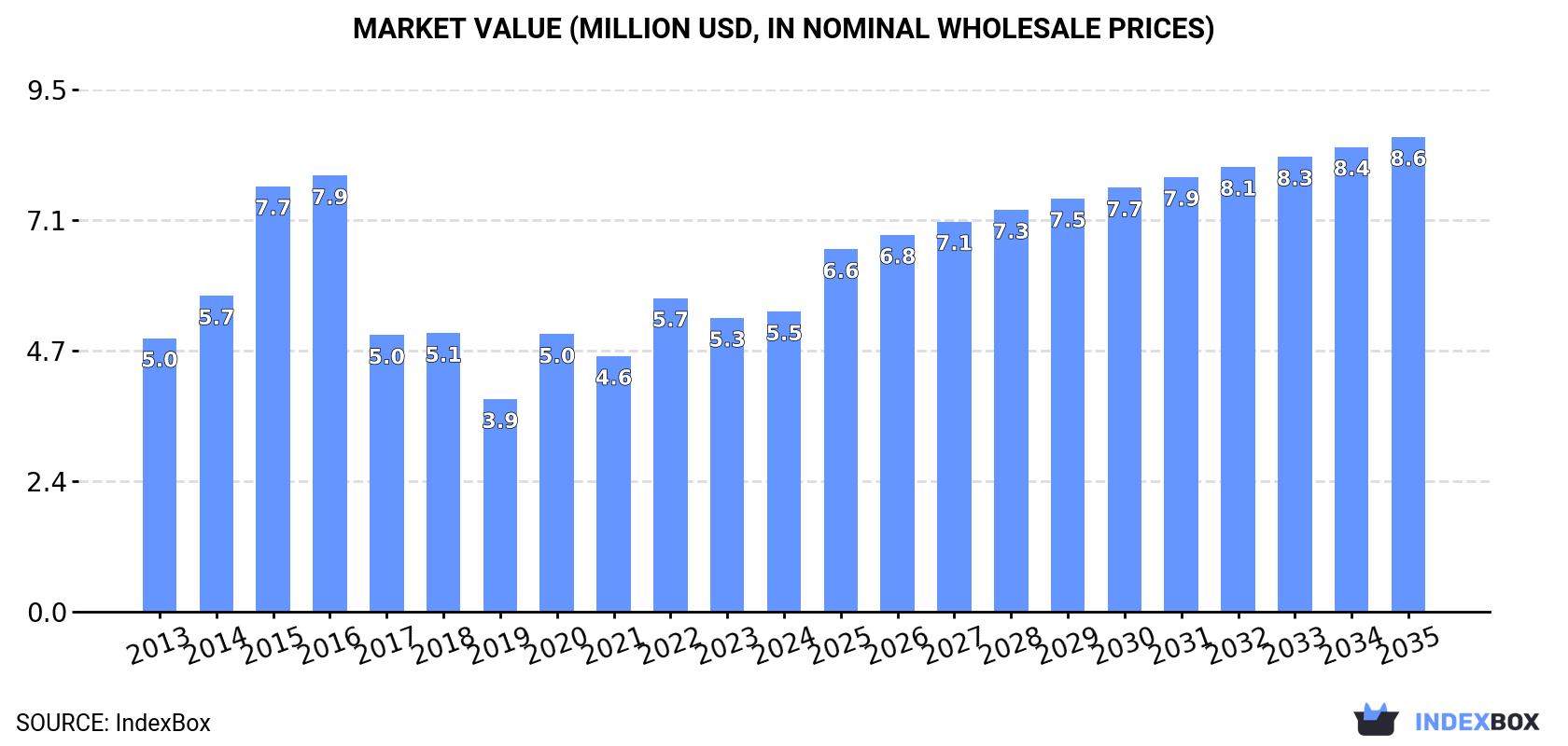 Market Value (million USD, nominal wholesale prices)