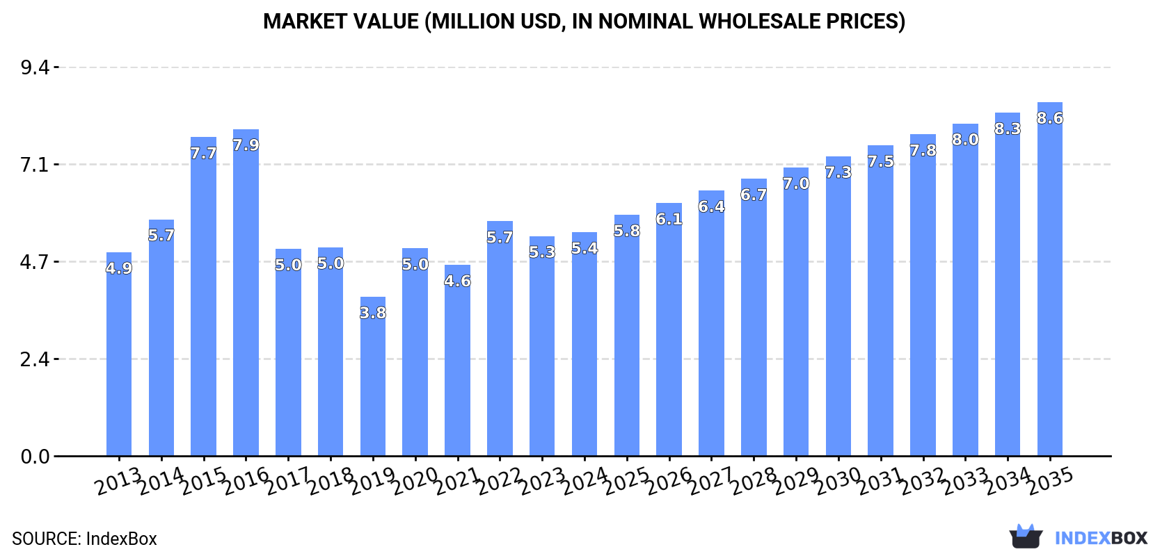Market Value (million USD, nominal wholesale prices)