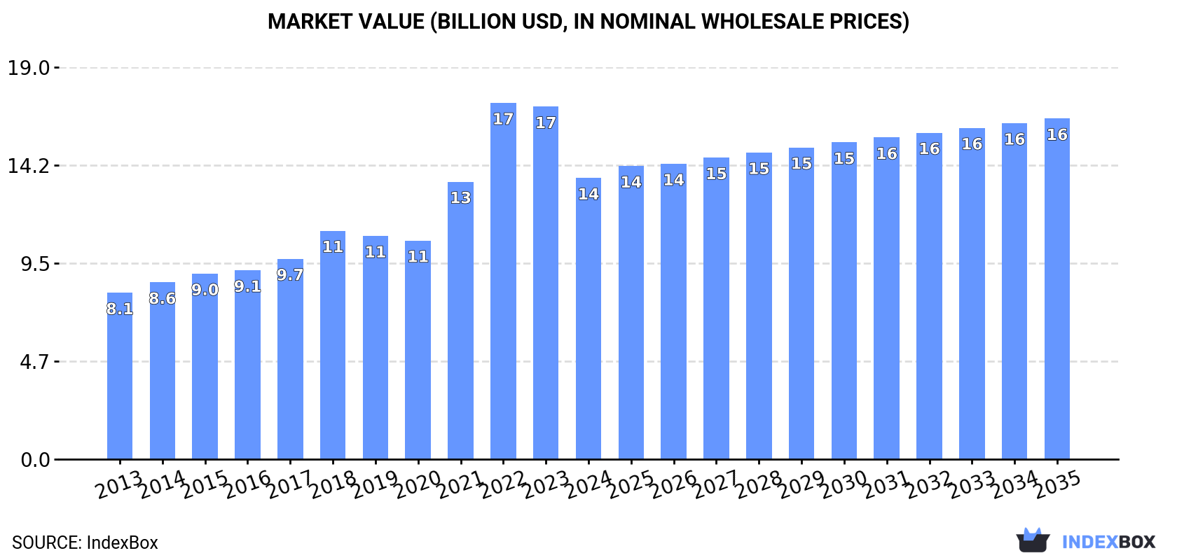 Market Value (billion USD, nominal wholesale prices)