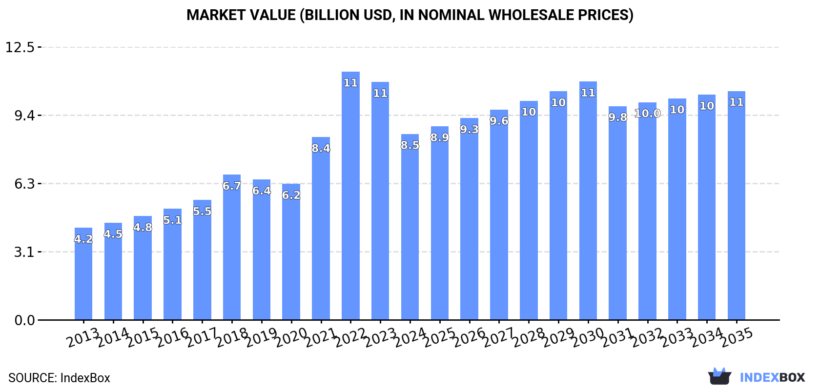 Market Value (billion USD, nominal wholesale prices)