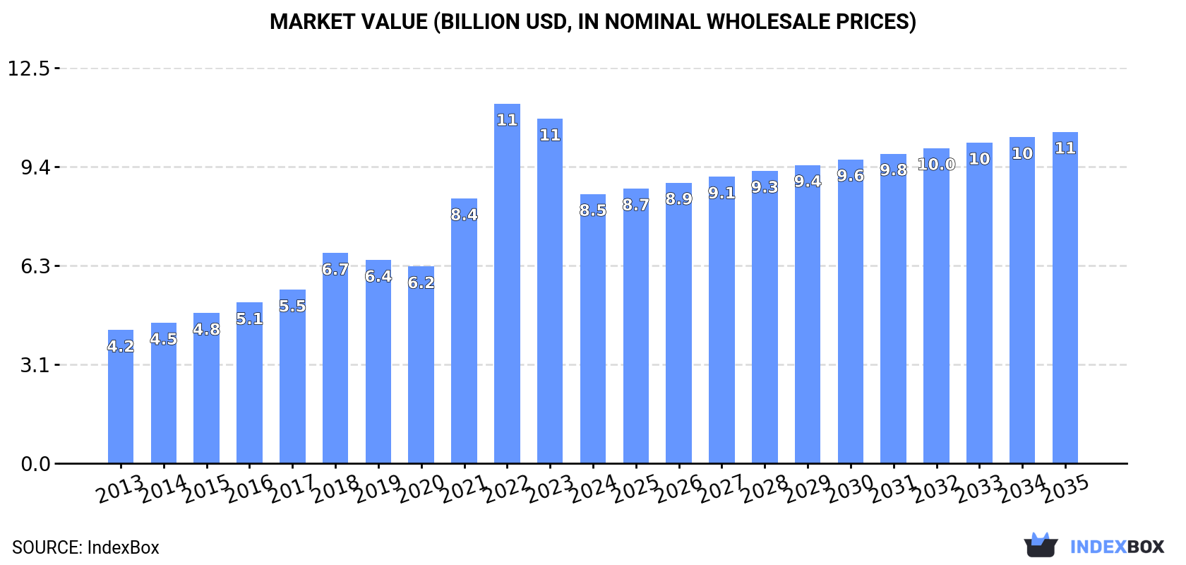 Market Value (billion USD, nominal wholesale prices)