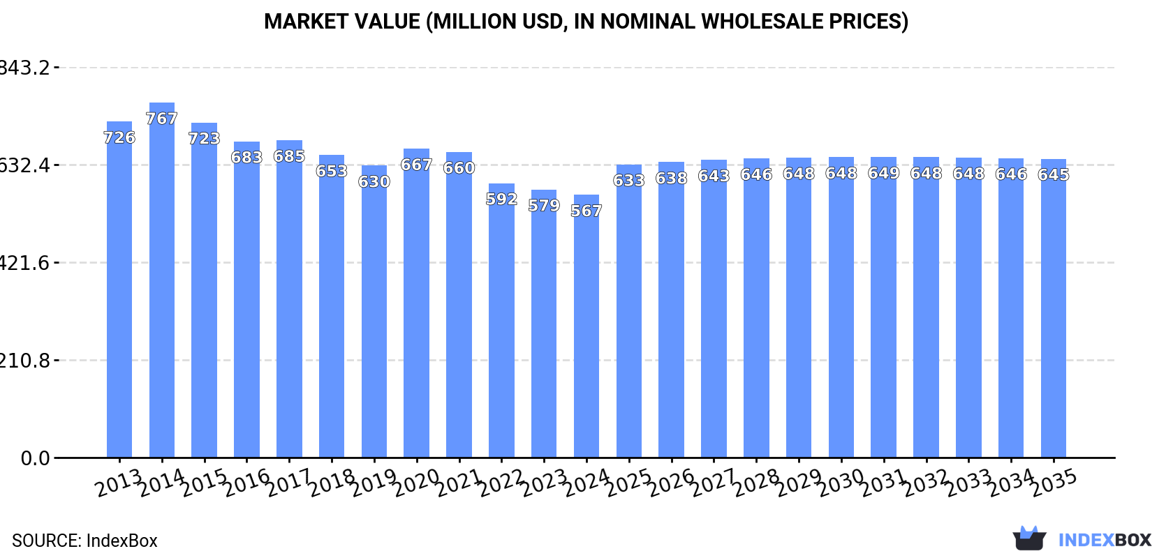 Market Value (million USD, nominal wholesale prices)