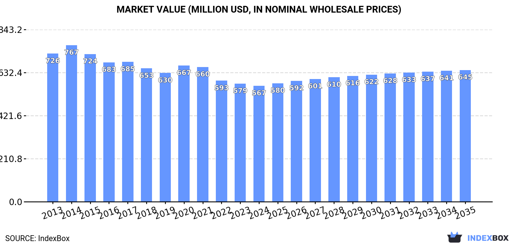 Market Value (million USD, nominal wholesale prices)