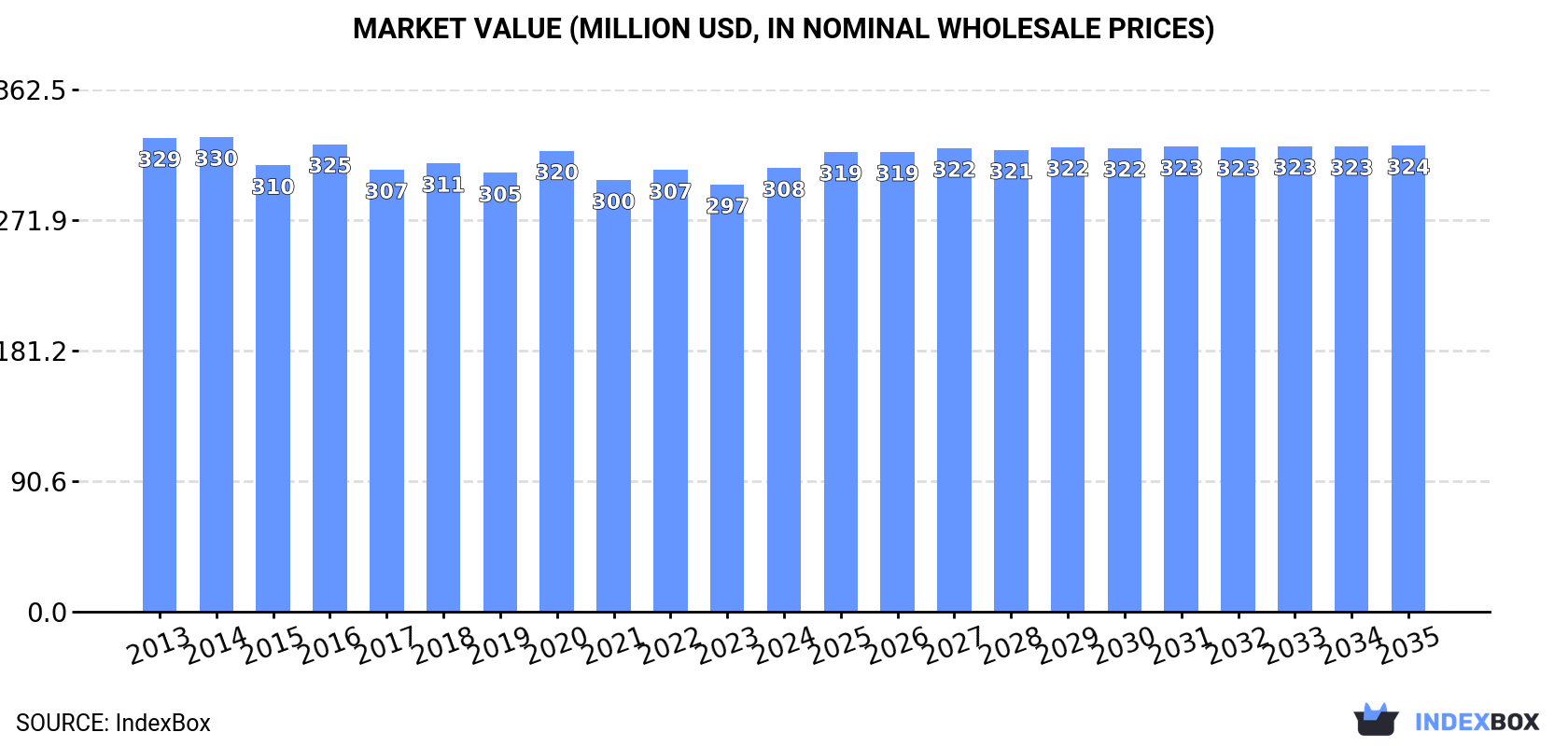 Market Value (million USD, nominal wholesale prices)