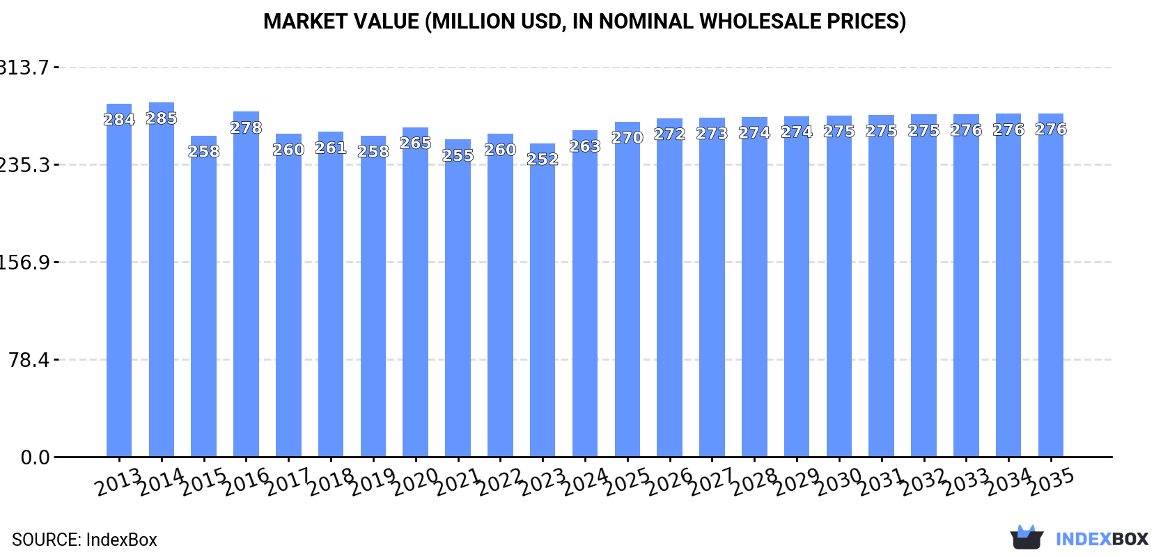 Market Value (million USD, nominal wholesale prices)
