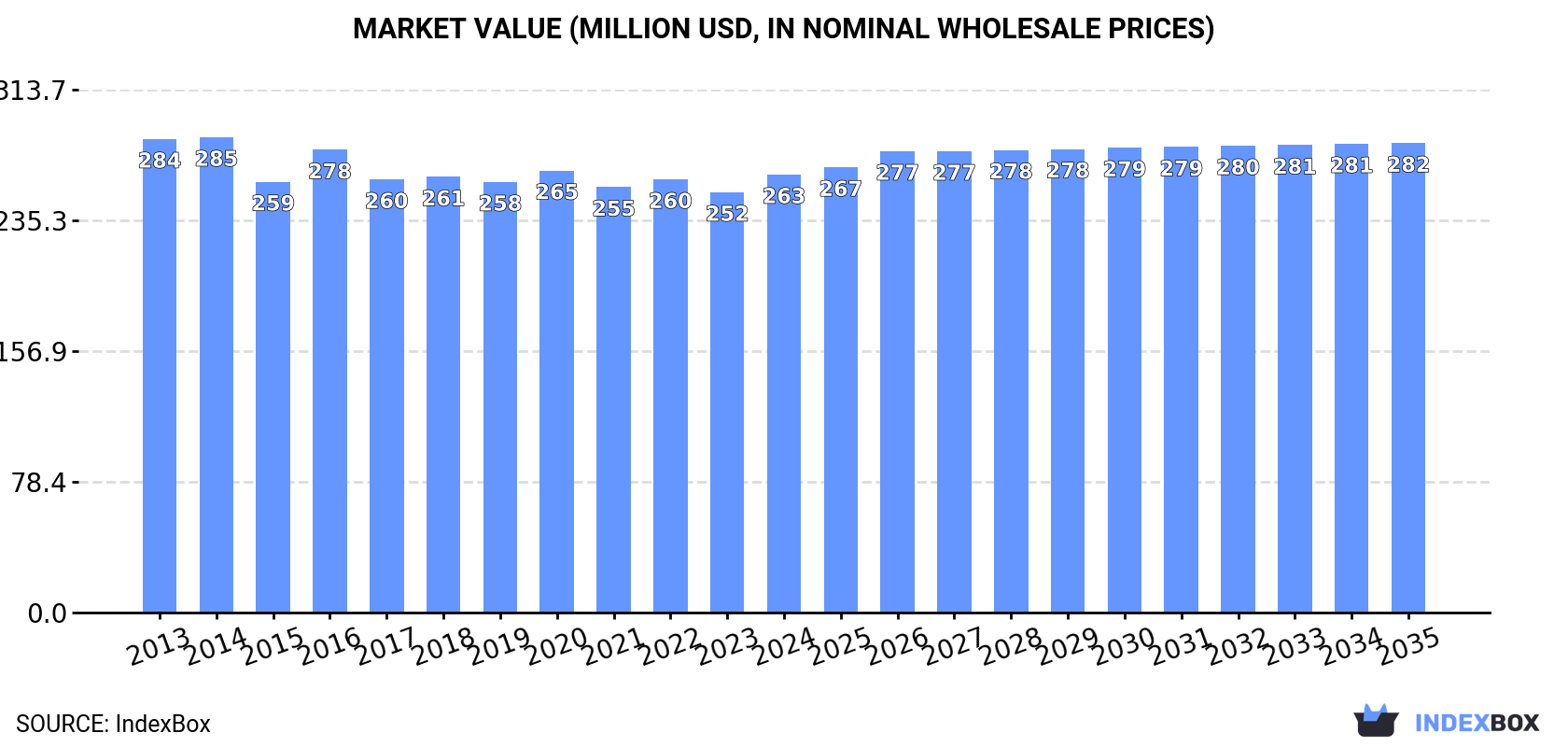 Market Value (million USD, nominal wholesale prices)