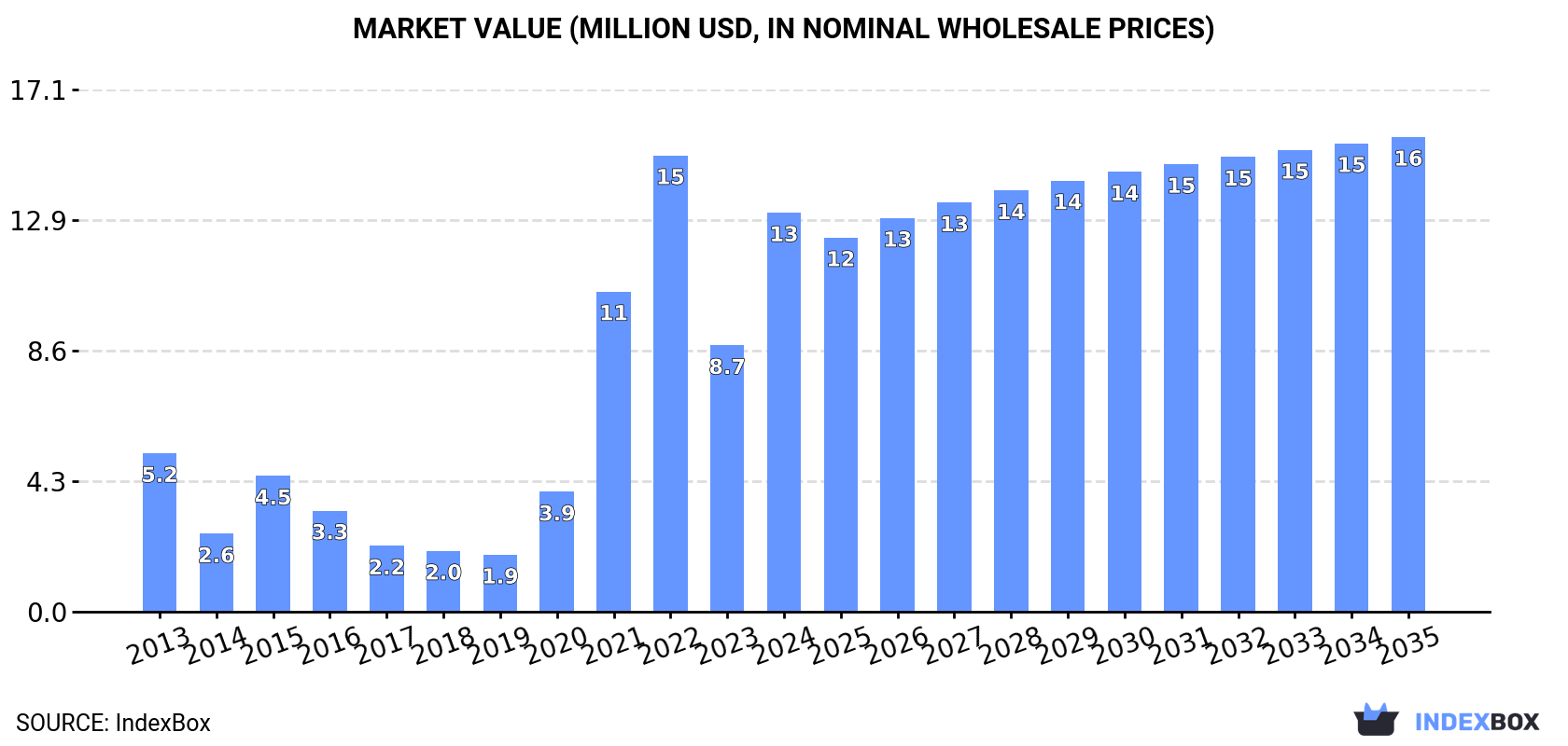 Market Value (million USD, nominal wholesale prices)