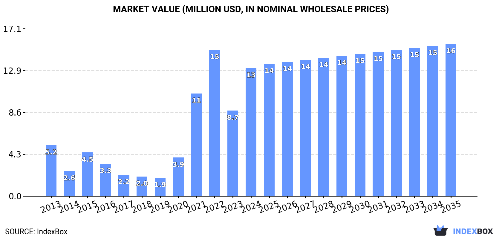 Market Value (million USD, nominal wholesale prices)