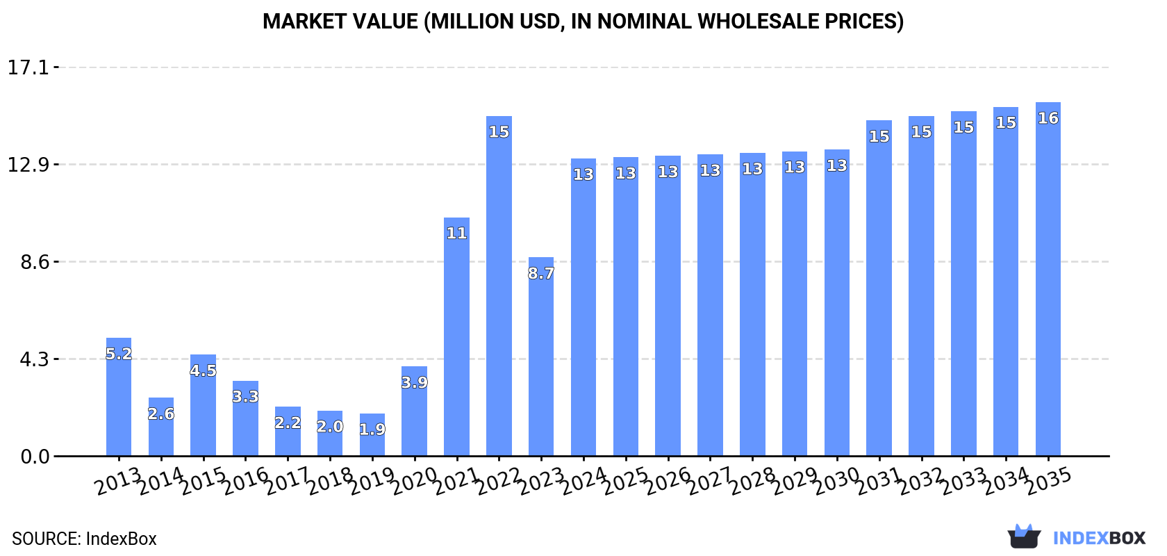 Market Value (million USD, nominal wholesale prices)