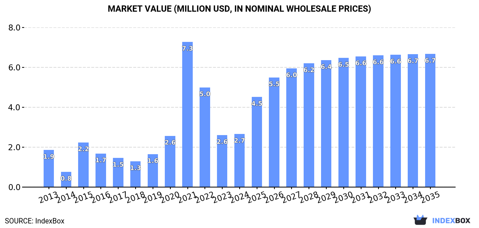 Market Value (million USD, nominal wholesale prices)
