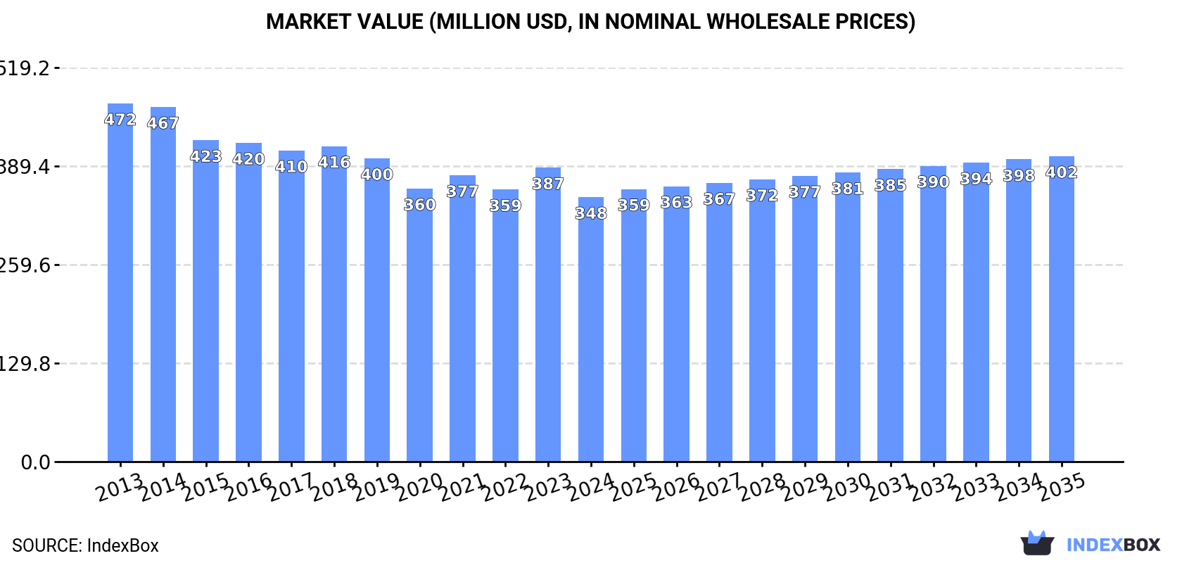 Market Value (million USD, nominal wholesale prices)