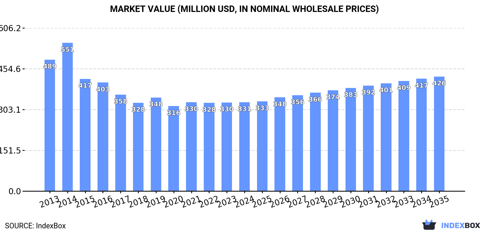 Market Value (million USD, nominal wholesale prices)