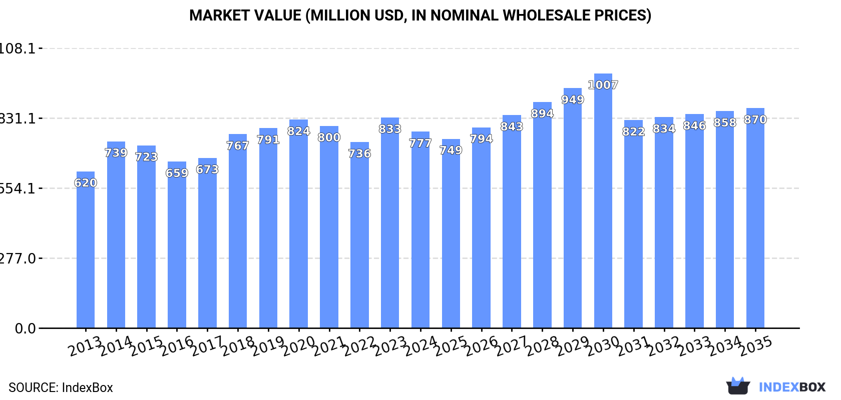 Market Value (million USD, nominal wholesale prices)