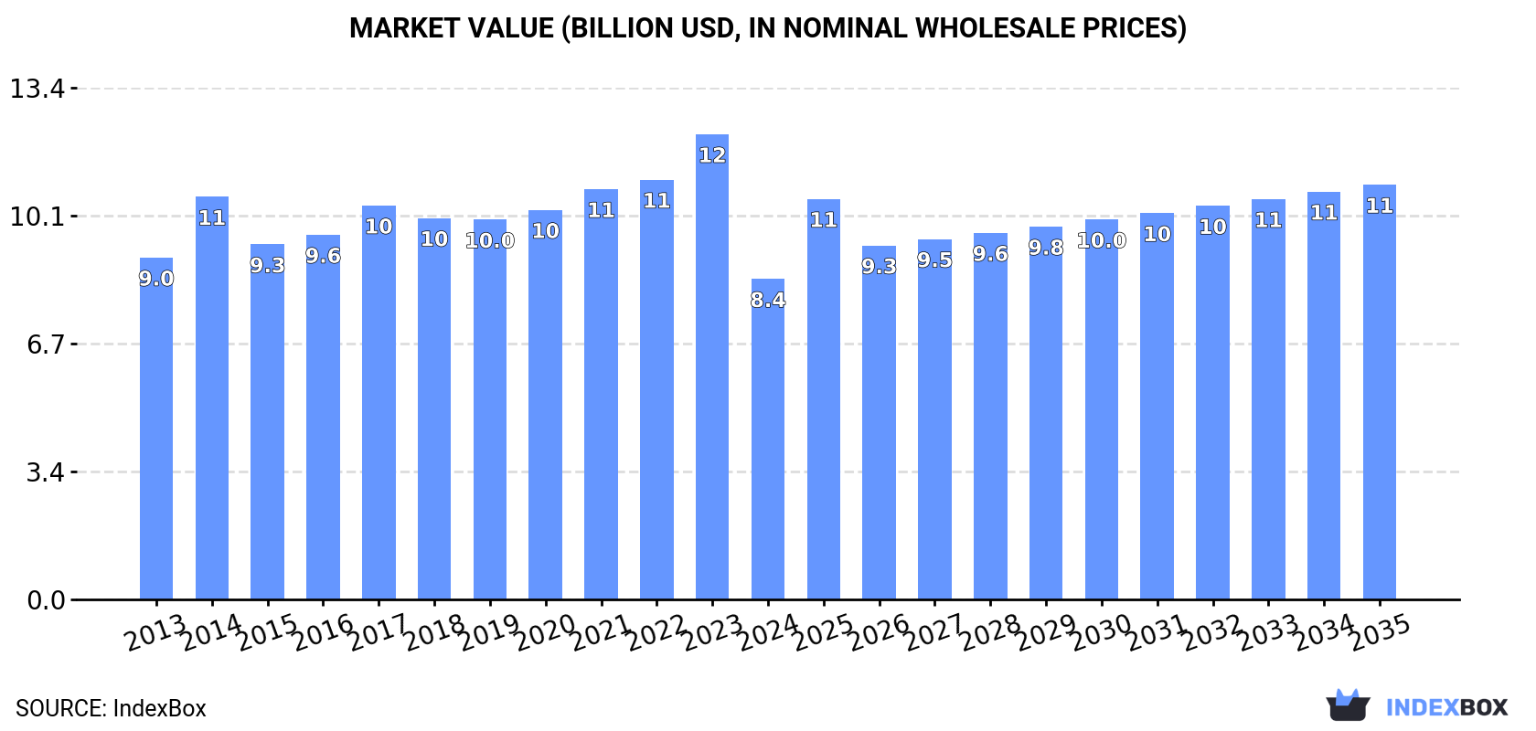 Market Value (billion USD, nominal wholesale prices)