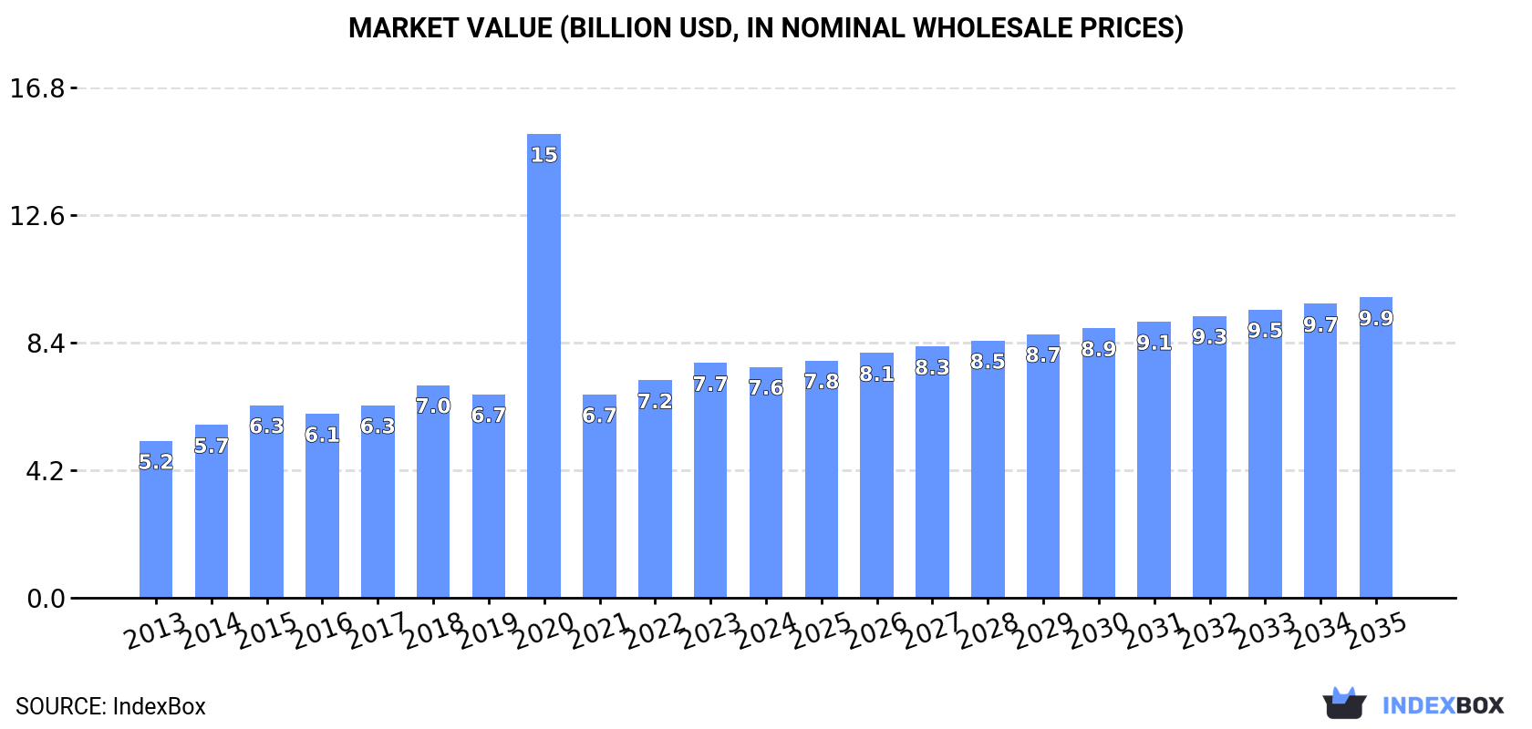 Market Value (billion USD, nominal wholesale prices)