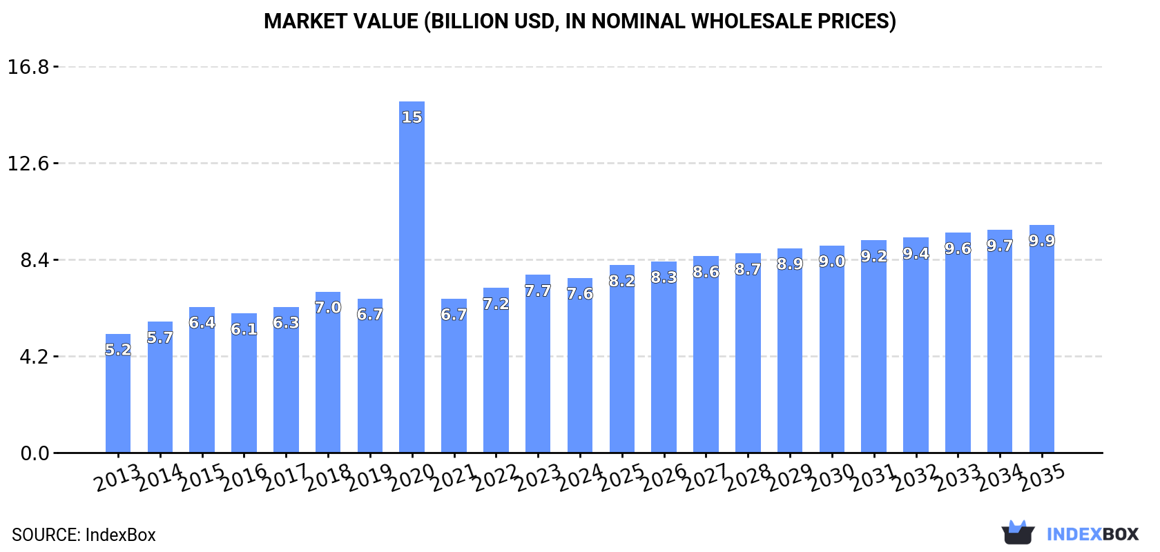 Market Value (billion USD, nominal wholesale prices)