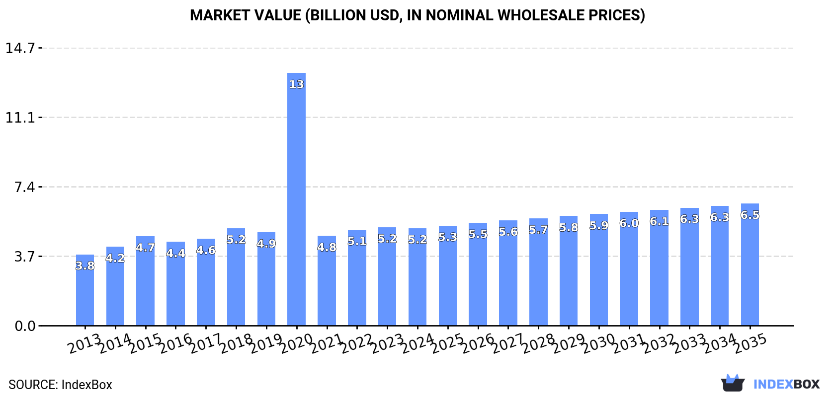 Market Value (billion USD, nominal wholesale prices)