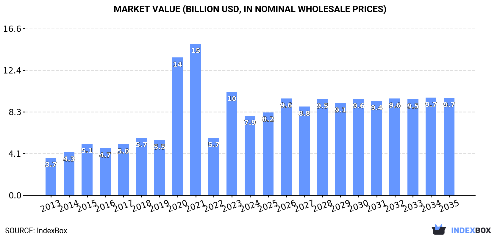 Market Value (billion USD, nominal wholesale prices)